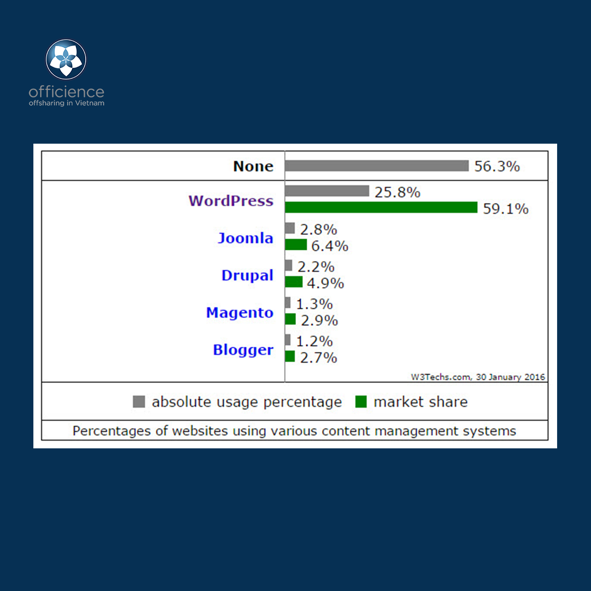 What is CMS and examples of the best CMS – 3 minutes to grasp – Officience